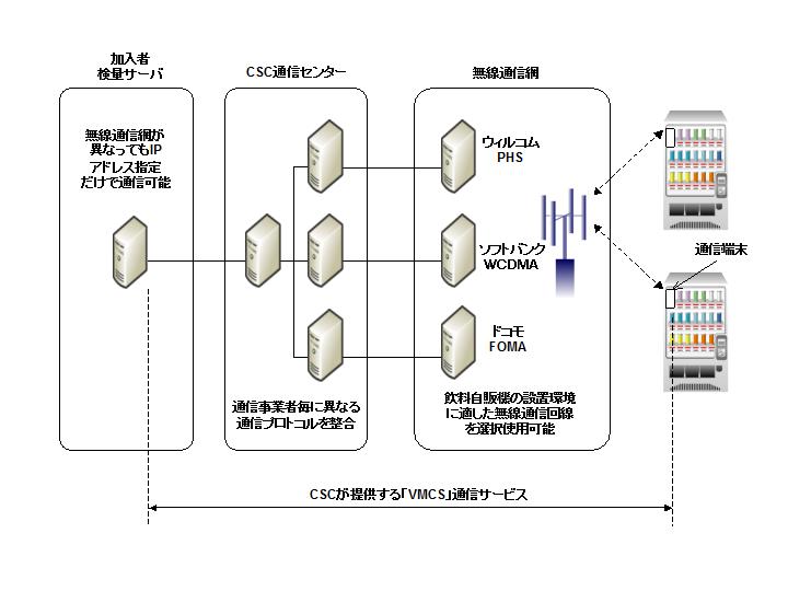 CSC VMCSサービス